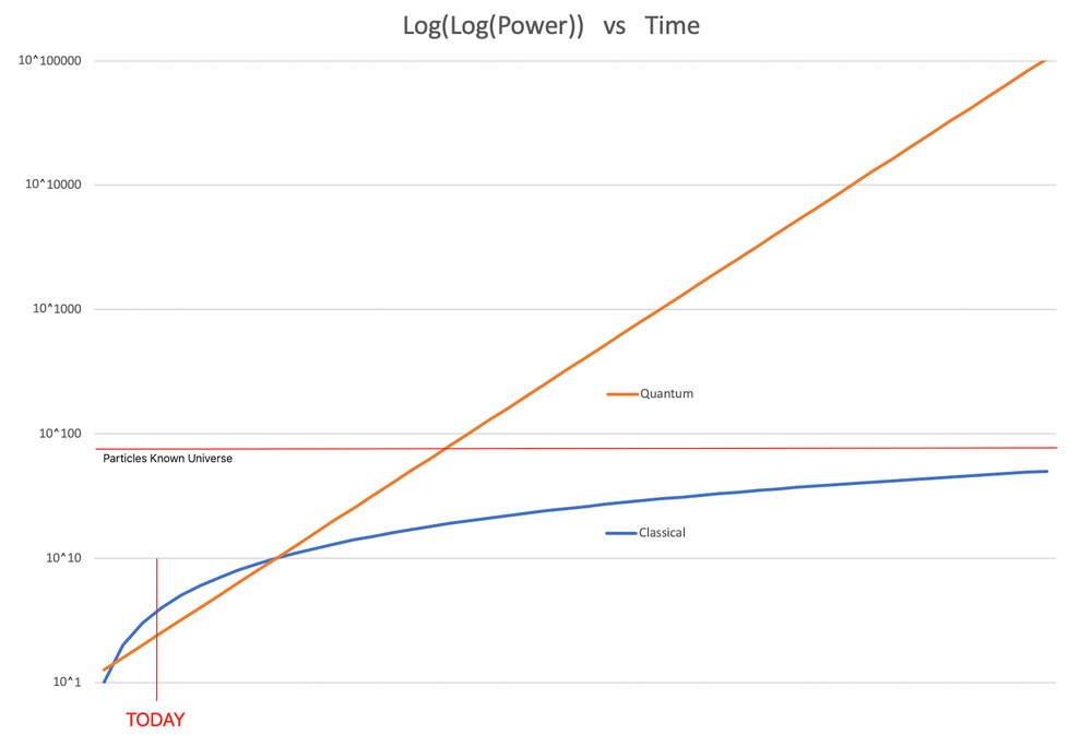 Moore's Law of Moore's Law of Quantum Computing